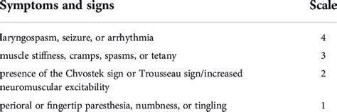 Scale For The Evaluation Of Symptomatic Hypocalcemia Download