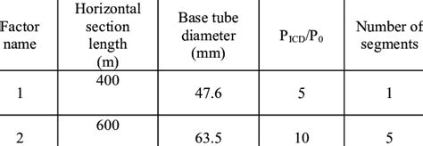 Evaluation Parameter Orthogonal Design Table Download Scientific Diagram