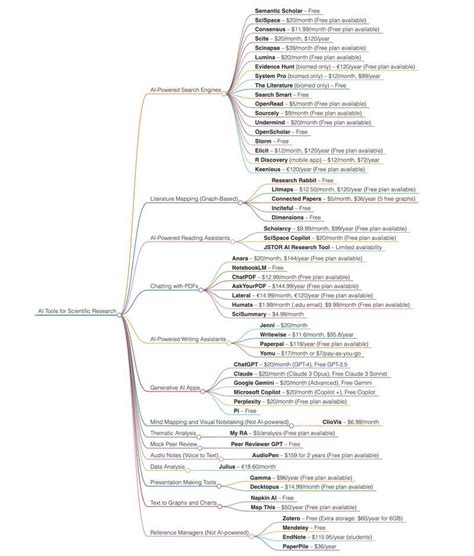 airesearch productivitytools researchmadeeasy aitools… muhammad