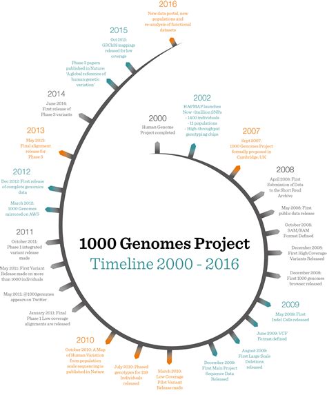 Timeline Of Human Genome Sequencing Wizardhealth