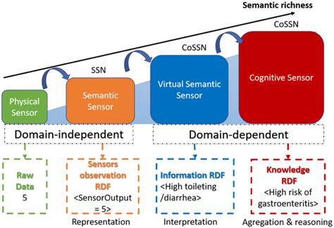 Overview Of The Hierarchy Of The Different Connected Sensors In IoT Download Scientific Diagram