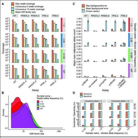 Validation Of Umierrorcorrect And Umivisualizer Using Simsen Seq And