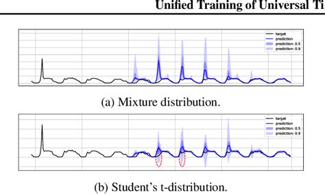 Figure 4 From Unified Training Of Universal Time Series Forecasting