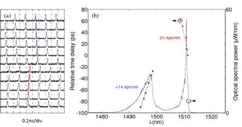 A Time Traces Of Spectrally Filtered Optical Pulses Recorded By A