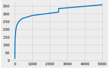 Python Why Can I Not Interpolate Even Though The Values Are Monotonically Increasing Stack