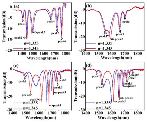 Sensitivity Characterization Of Cascaded Long Period Gratings Operating Near The Phase Matching