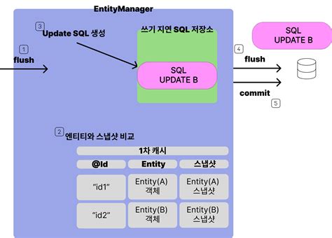 Jpa 자바 Orm 표준 Jpa 프로그래밍 3 Jpa 자바 Orm 표준 Jpa 프로그래밍 3