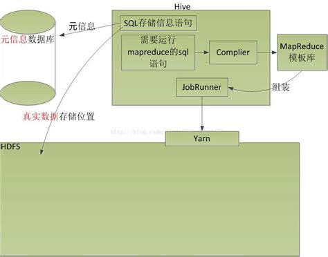 hive学习一hive架构及hive3 1 1三种方式部署安装 benjamin杨 博客园