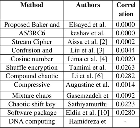 Table Ii From Speech Encryption Method Based On 3d Lorenz Map And Baker