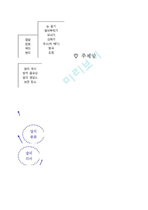 A 자료 [쌀프로젝트]교육계획안 창의활동지 벼 밥 쌀이 되는 과정 쌀의 종류 쌀로 만든 음식 농부 주제선정의 이유 주요개념 주제망 수업자료 모의수업