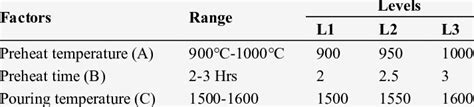 Process Variables And Their Range With Levels Download Scientific Diagram