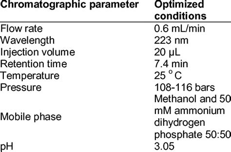 Optimized Chromatographic Conditions Download Table