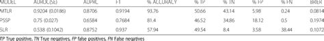 The 5 Fold Cross Validated Model Discriminative Characteristics And