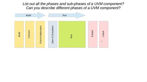 Uvm Questions Can You Describe Different Phases And Sub Phases Of A Uvm Component Youtube