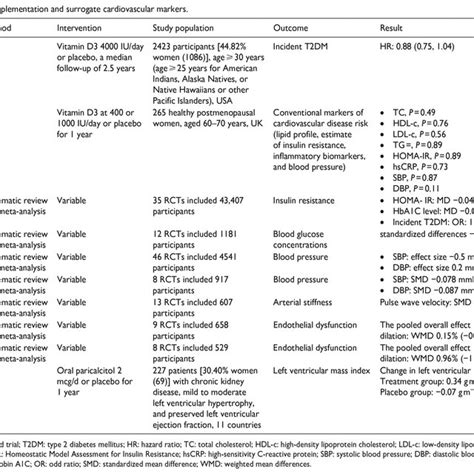 Vitamin D Supplementation And Surrogate Cardiovascular Markers