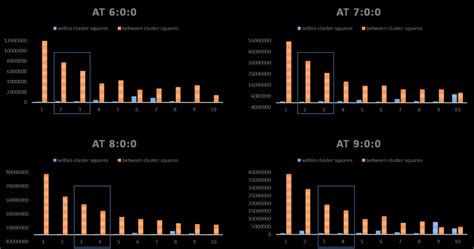 12 Sum Of Squares Method For Finding The Optimal Size Of Clusters
