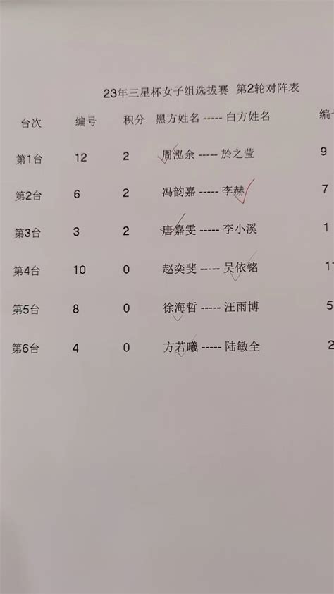 三星杯选拔女子组战罢两轮，周泓余打赢“双鱼大战” 知乎