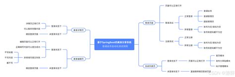 基于springboot的美食分享系统 测试报告基于springbootvue的特色美食分享平台系统接口测试 Csdn博客