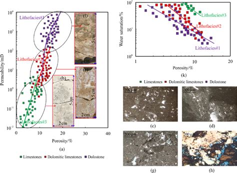 A Porosity And Permeability Cross Plot Of The Different Lithofacies