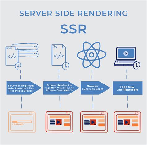 Implementing Server Side Rendering In Vuejs With Laravel