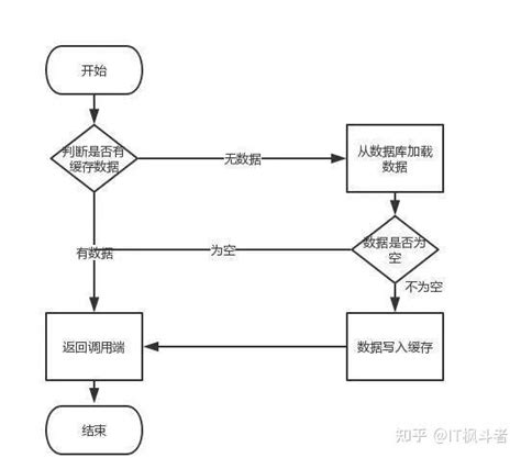 如何保证redis与数据库的数据一致性 知乎