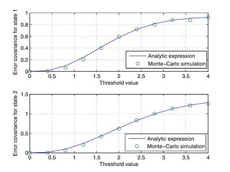 Comparison Of Steady State Error Covariance Obtained From Derived