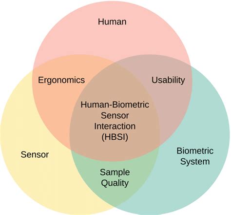 Human Biometric Sensor Interaction Hbsi Model [38] Download Scientific Diagram