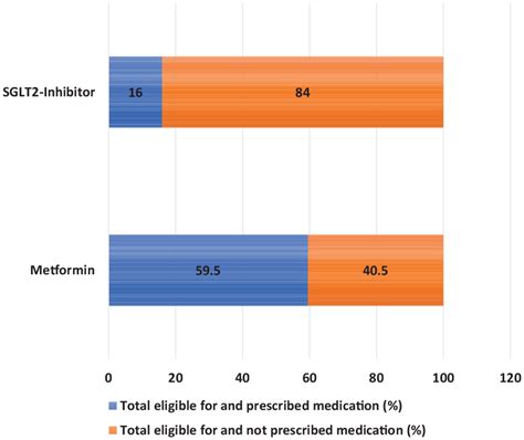 Comparison Of Metformin Versus Sglt 2 Inhibitor Prescription Download Scientific Diagram