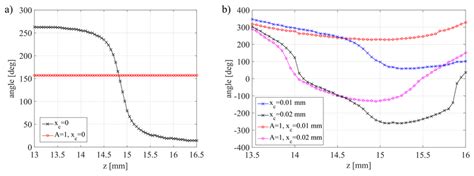 A The Phase Rotation In Case Of A 1 In Full Form And When A 1 Download Scientific