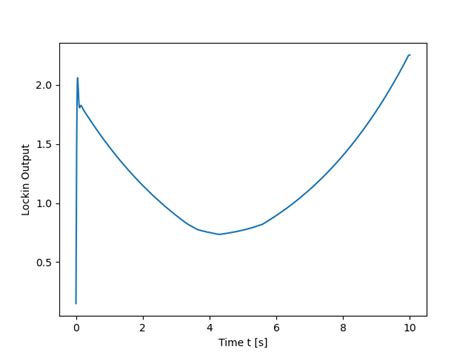 Lowpass Filter Simulation Of Lock In Amplification In Python Makes No