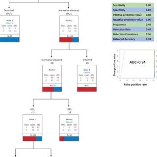 Classification And Regression Tree Analysis Of Variables That Most Download Scientific Diagram