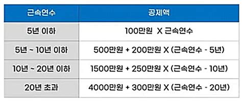 퇴직금 중간정산 세금 줄이기 특례적용 사유 기간 등 총정리