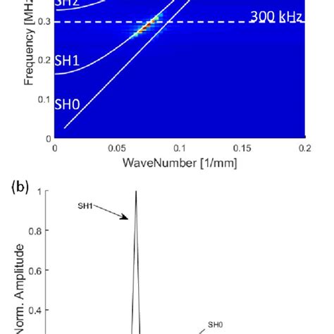 A 2 D Fft Color Plot Blue Low Red High Linear Scale Of The