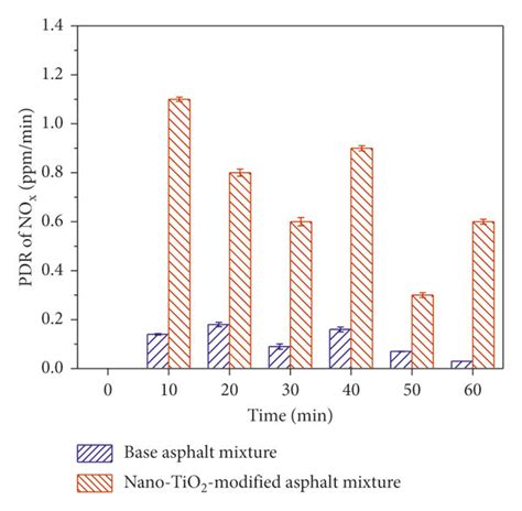 Photocatalytic Degradation Test Results Of Automobile Exhaust For Download Scientific Diagram
