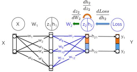 One Lego At A Time Explaining The Math Of How Neural Networks Learn