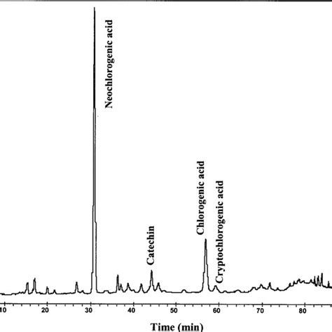 Reverse Phase Hplc Separation Of Phenolic Compounds From Ripe Fruit Download Scientific Diagram