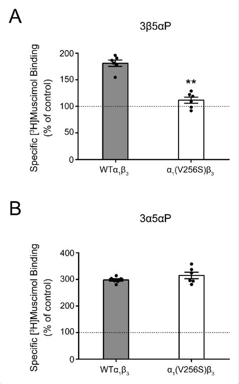 Effect Of A 1 V256sb 3 Mutation On Neurosteroid Enhancement Of 3