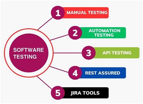 Manualtesting Automationtesting Seleniumtesting Apitrsting