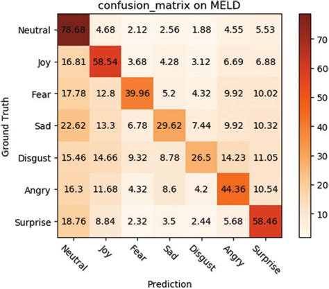 The Recognition Rate Confusion Matrix On Meld Download Scientific Diagram