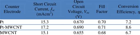 Photoelectrochemical Parameters Of Dsscs With Different Counter