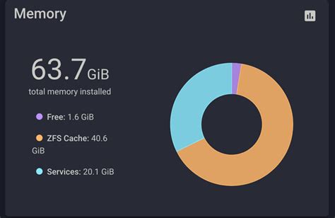 does anyone else notice their services memory growing and growing