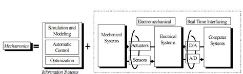 3 key mechatronics elements download scientific diagram