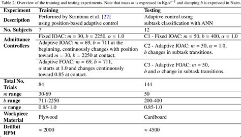 an adaptive admittance controller for collaborative drilling with a