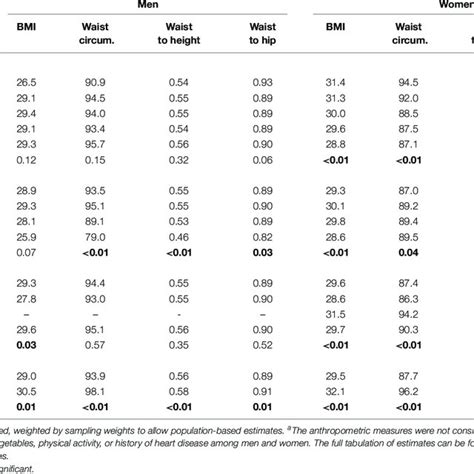 Bmi Waist Circumference Waist To Height And Waist To Hip Ratio