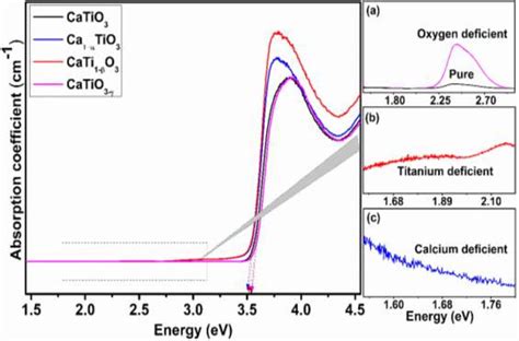 Optical Absorption Spectra Of Pristine And Self Deficient Catio3 Inset Download Scientific