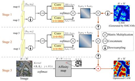 Remote Sensing Free Full Text Scale Invariant Multi Level Context
