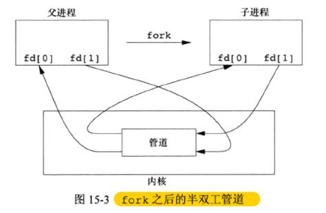 Linux 管道代码样例 一 Schwarzeni s blog