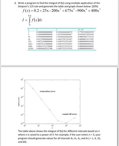 Solved 6 Write A Program To Find The Integral Of Fx Using