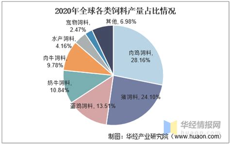 全球饲料行业产量变化及投资前景展望报告 知乎