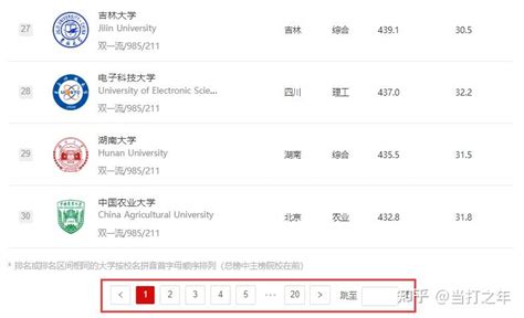 爬虫 Python搞定软科中国大学排名 知乎